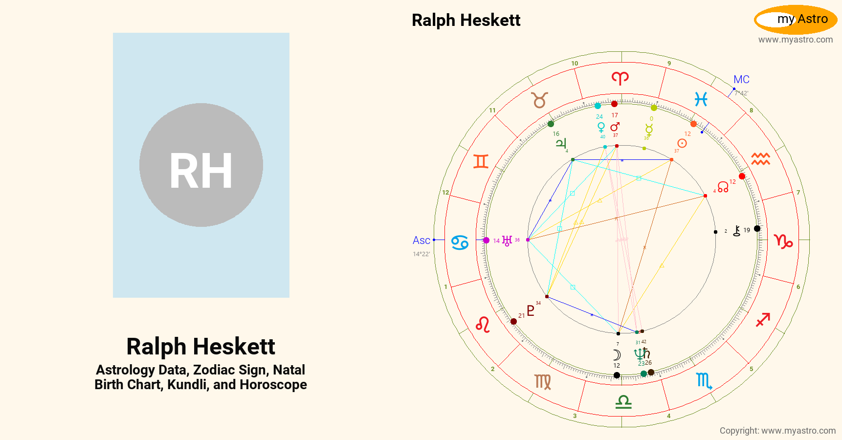 Ralph Lauren Natal Chart