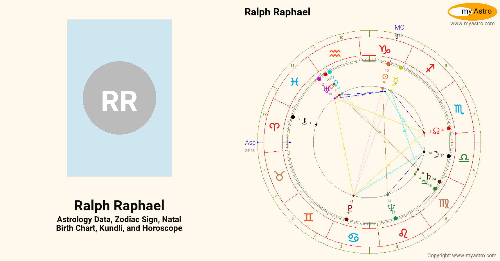 Ralph Lauren Natal Chart