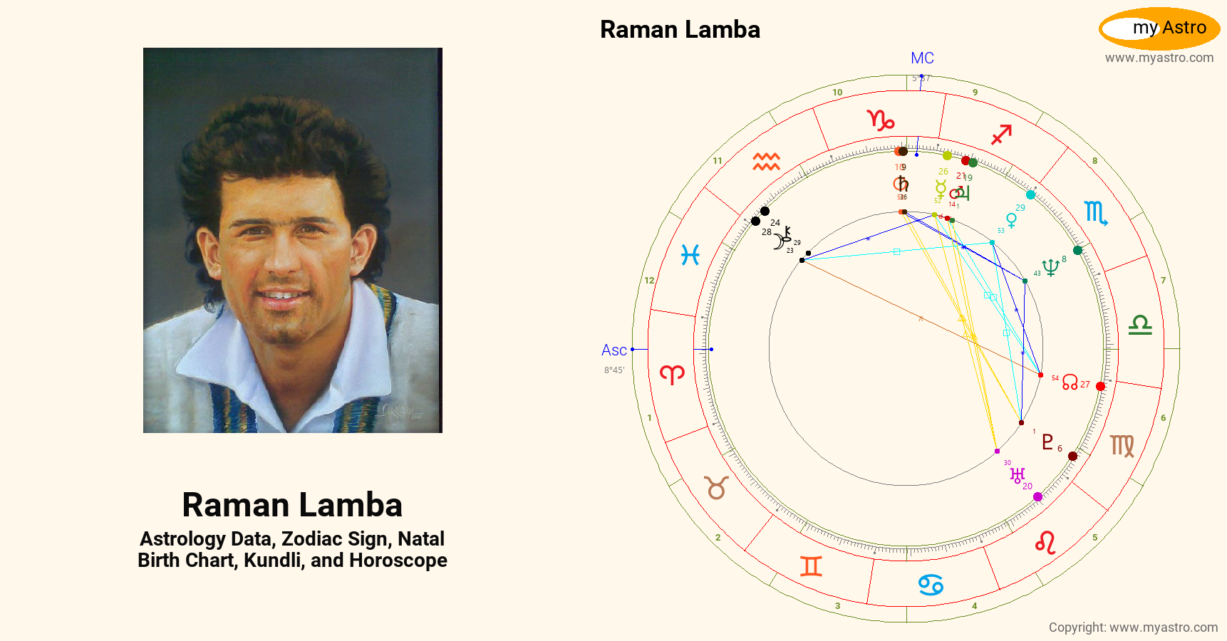 Raman Lamba’s natal birth chart, kundli, horoscope, astrology forecast, relationships, important ...