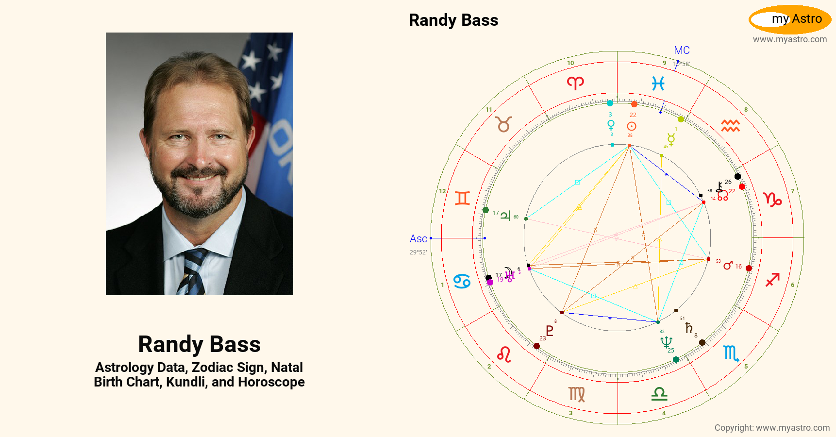 Randy Bass’s natal birth chart, kundli, horoscope, astrology forecast ...