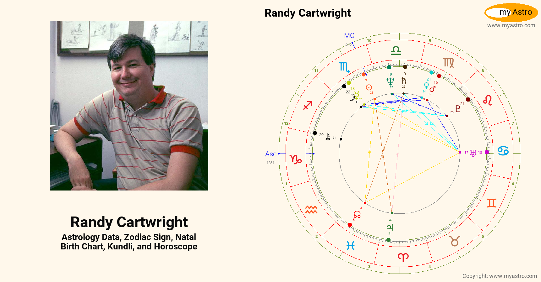 Randy Cartwright’s natal birth chart, kundli, horoscope, astrology ...