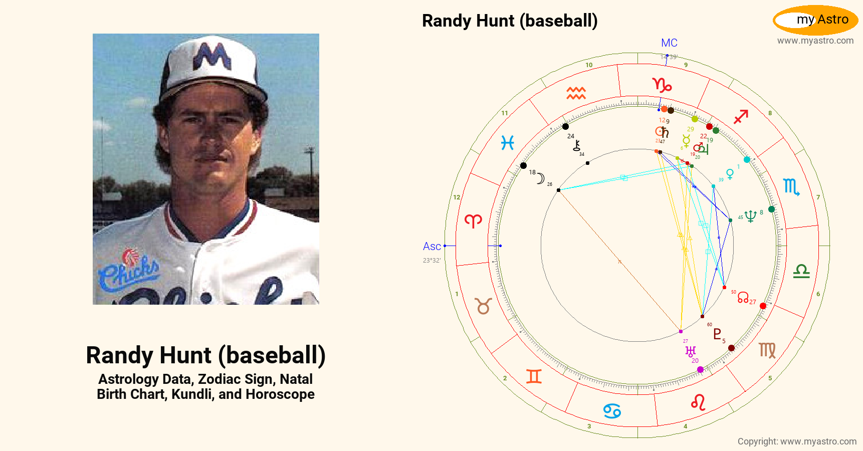 Randy Hunt Baseball’s natal birth chart, kundli, horoscope, astrology ...