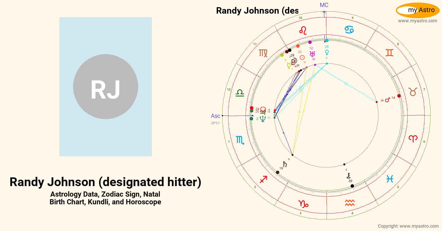 Randy Johnson Designated Hitter’s natal birth chart, kundli, horoscope ...