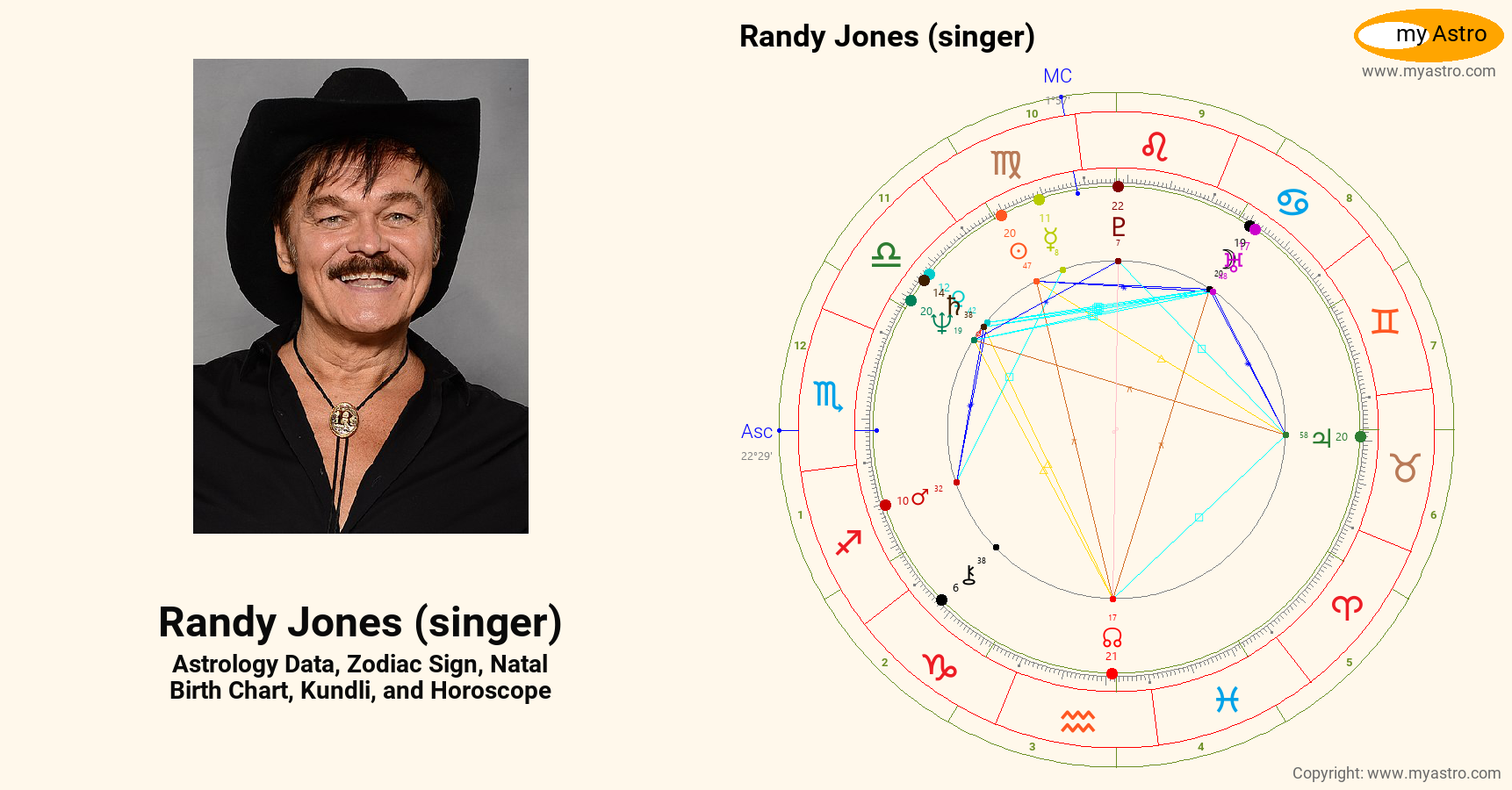 Randy Jones Singer’s natal birth chart, kundli, horoscope, astrology ...