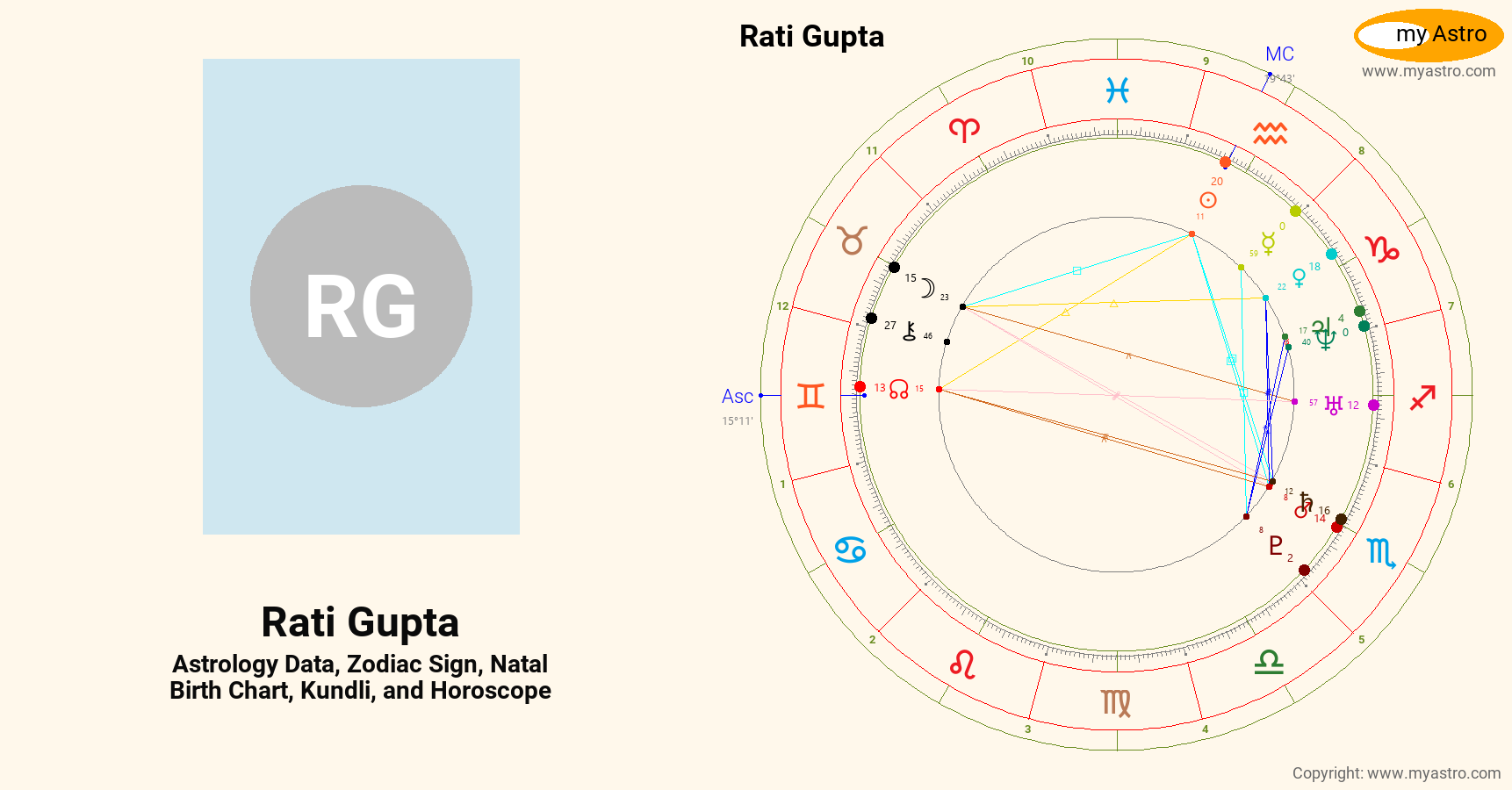 Rati Gupta’s natal birth chart, kundli, horoscope, astrology forecast ...
