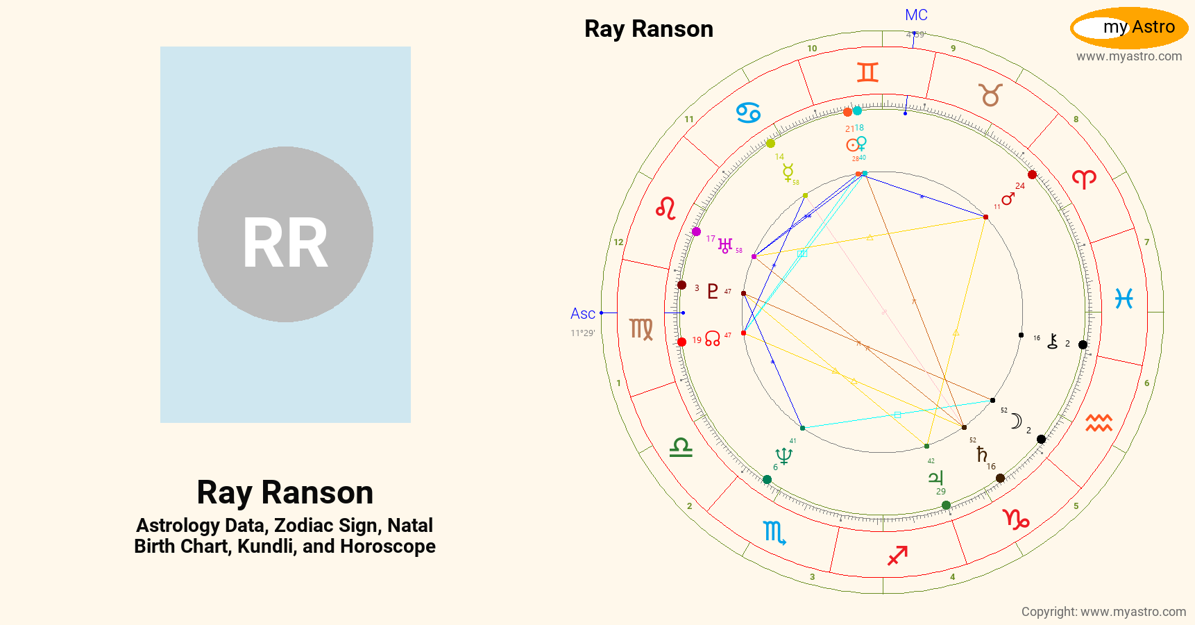 Ray Ranson’s natal birth chart, kundli, horoscope, astrology forecast ...