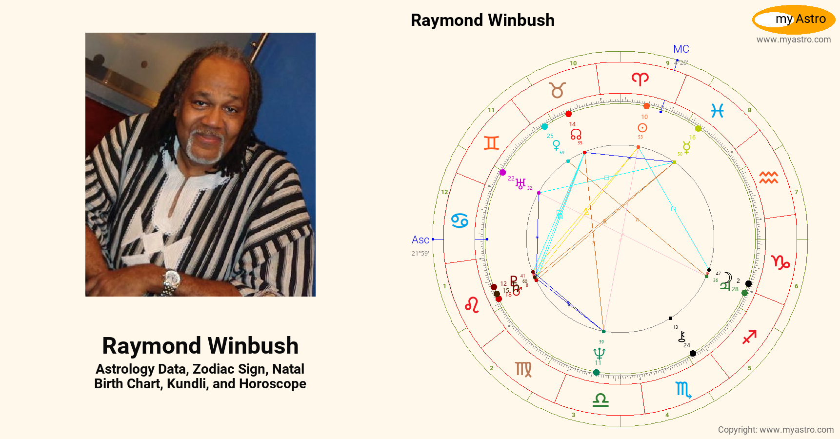 Raymond Winbush’s natal birth chart, kundli, horoscope, astrology ...