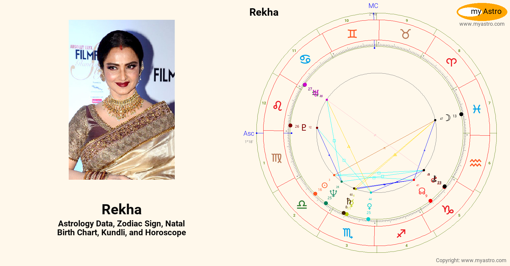 Rekha’s natal birth chart, kundli, horoscope, astrology forecast ...