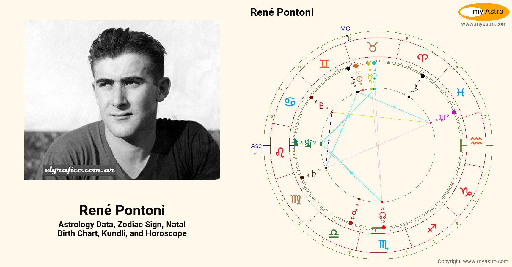 Rene Pontoni’s natal birth chart, kundli, horoscope, astrology forecast ...