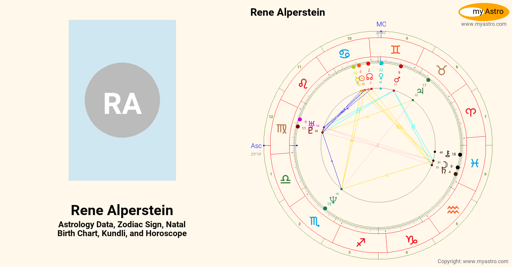 Rene Alperstein’s natal birth chart, kundli, horoscope, astrology ...