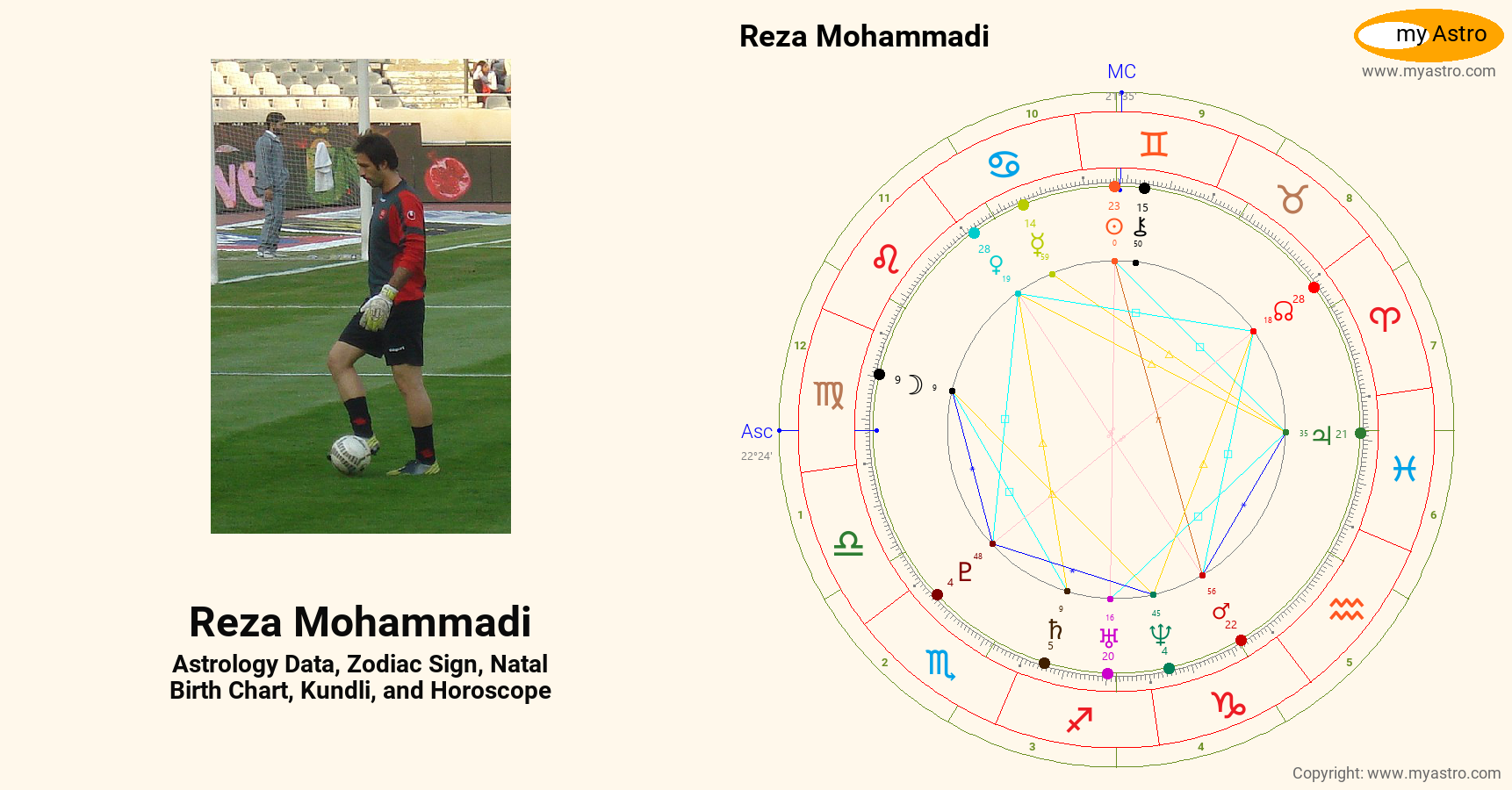 Reza Mohammadi’s natal birth chart, kundli, horoscope, astrology forecast, relationships ...