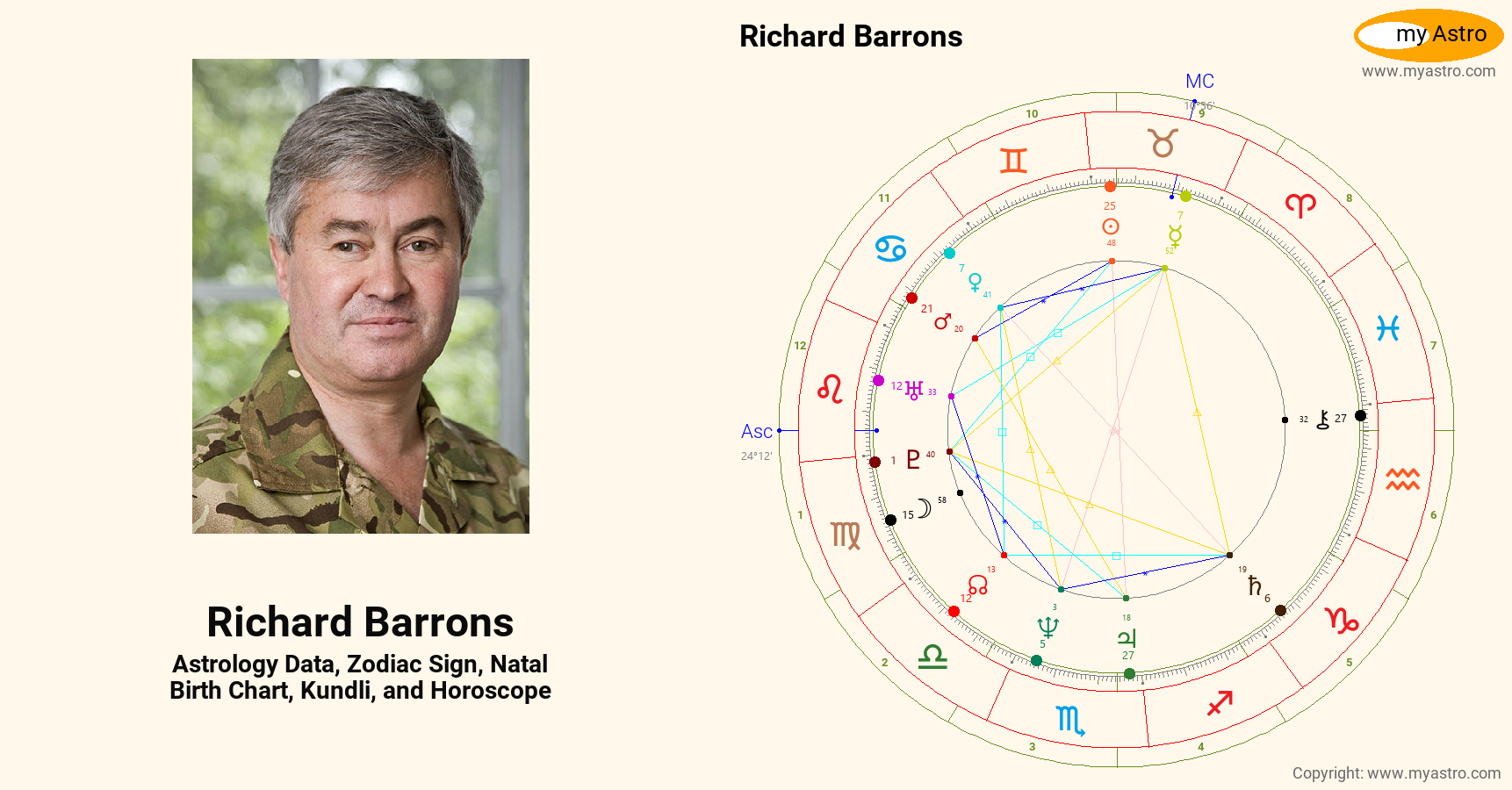 Richard Barrons’s natal birth chart, kundli, horoscope, astrology ...