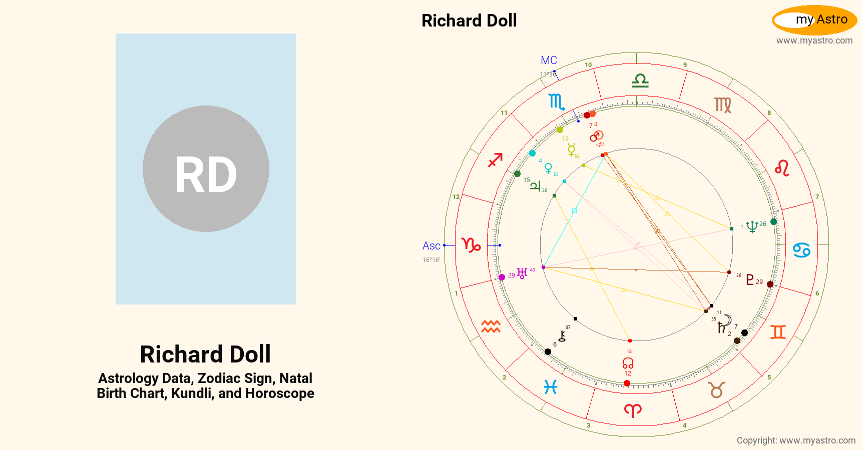 Richard Dolls Natal Birth Chart Kundli Horoscope Astrology Forecast Relationships