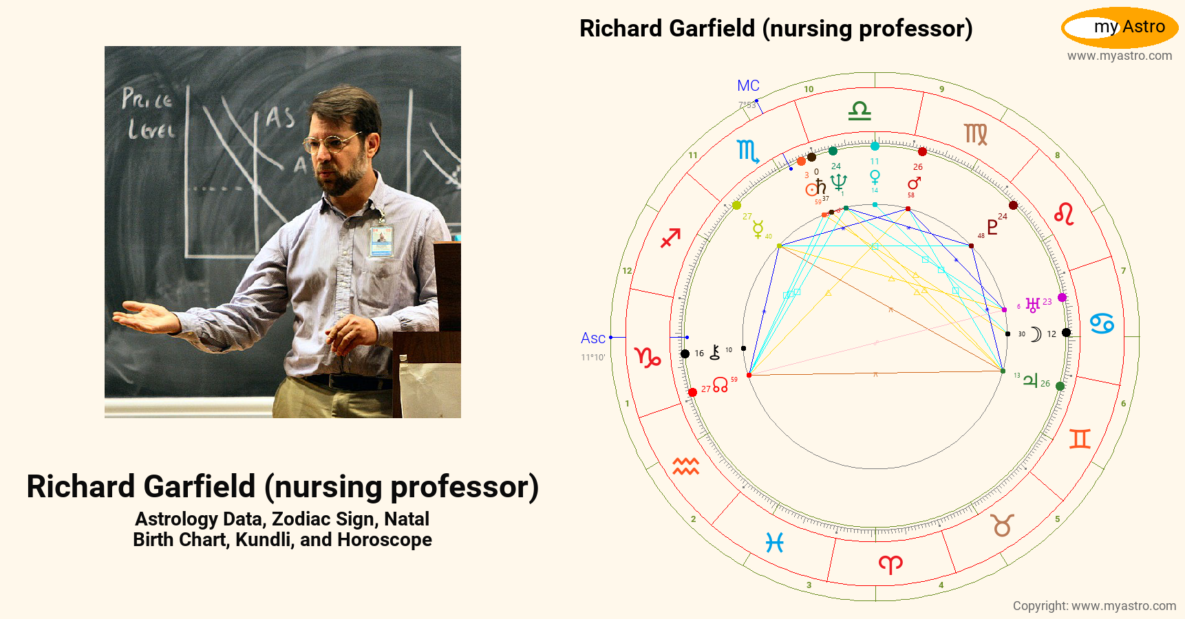 Richard Garfield Nursing Professor’s natal birth chart, kundli ...
