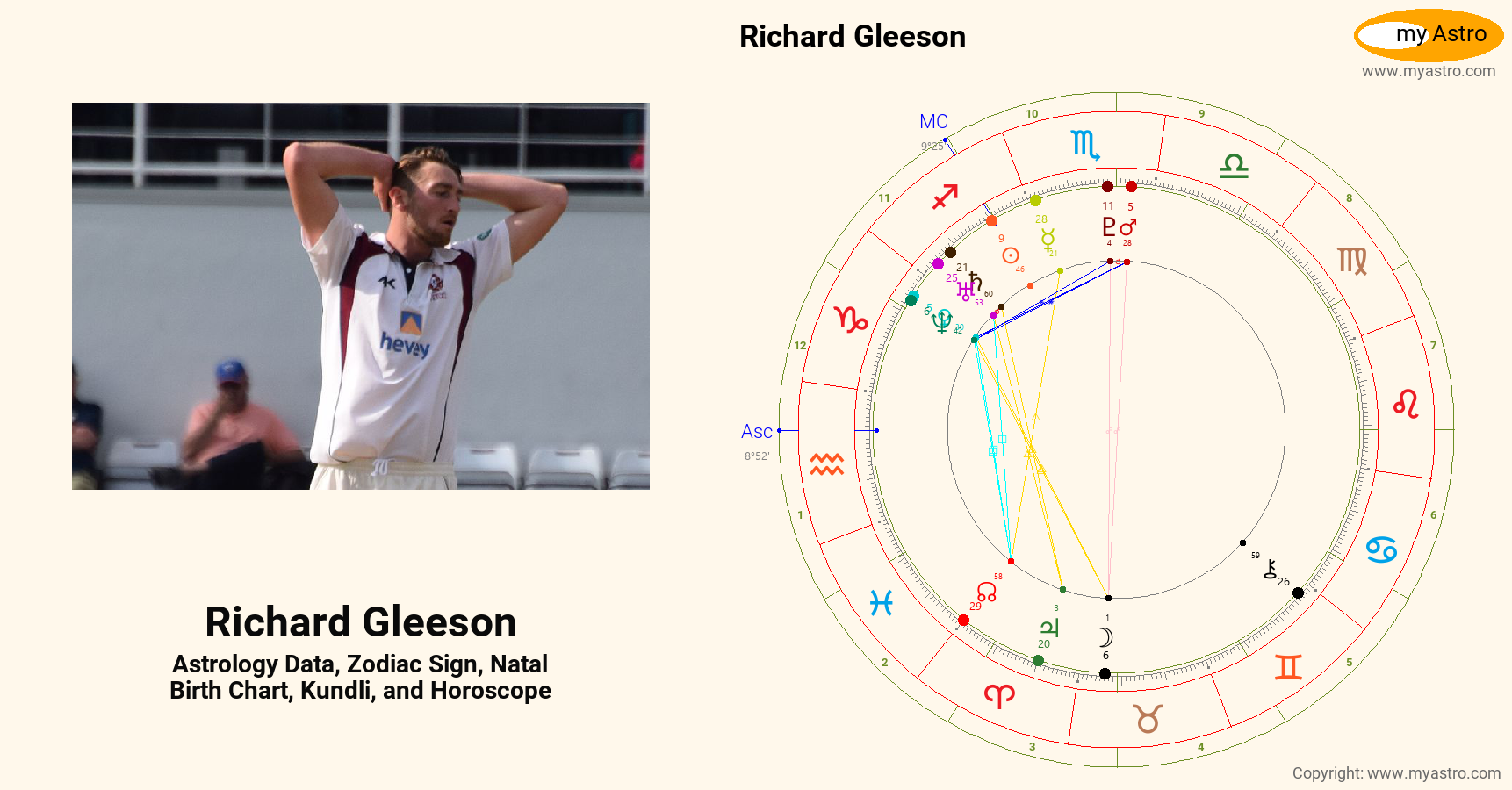Richard Gleeson’s natal birth chart, kundli, horoscope, astrology ...