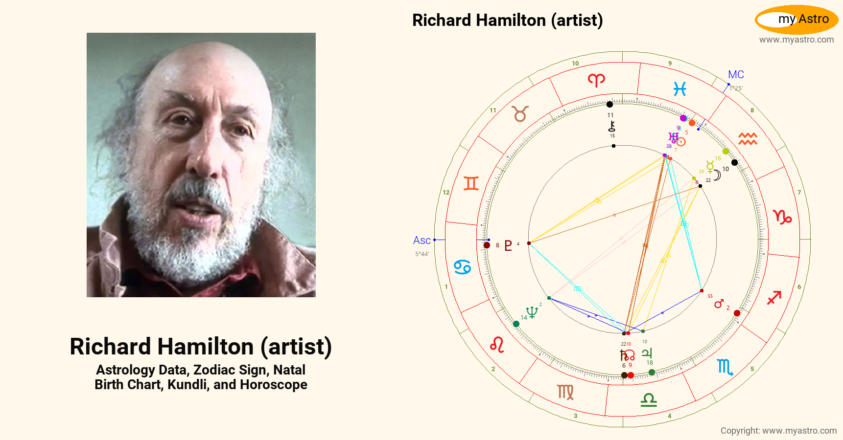Richard Hamilton Artist’s natal birth chart, kundli, horoscope ...
