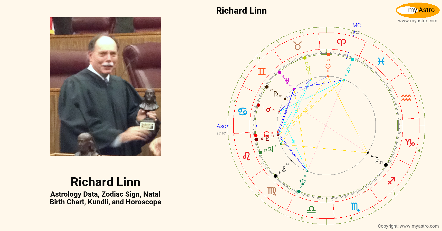Richard Linn’s natal birth chart, kundli, horoscope, astrology forecast ...