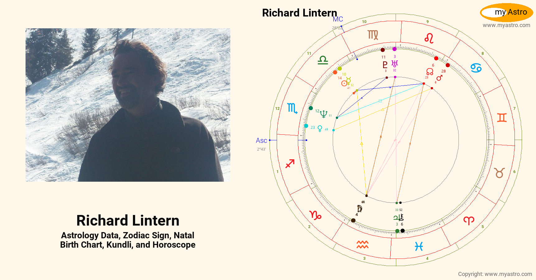 Richard Lintern’s natal birth chart, kundli, horoscope, astrology ...