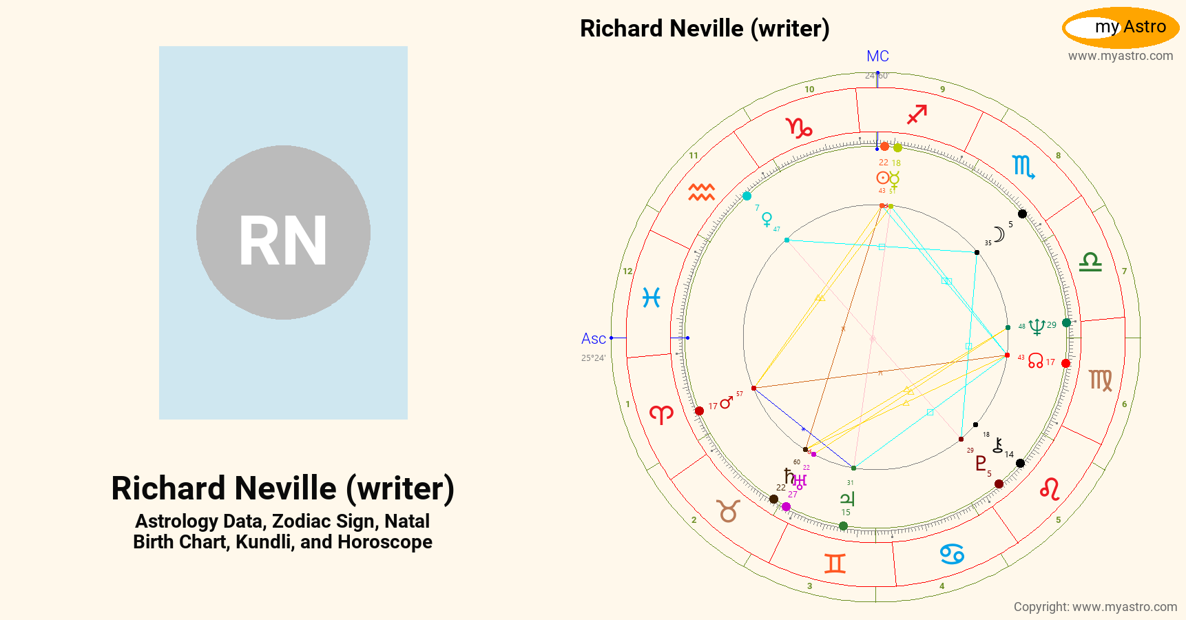 Richard Neville Writer’s natal birth chart, kundli, horoscope ...