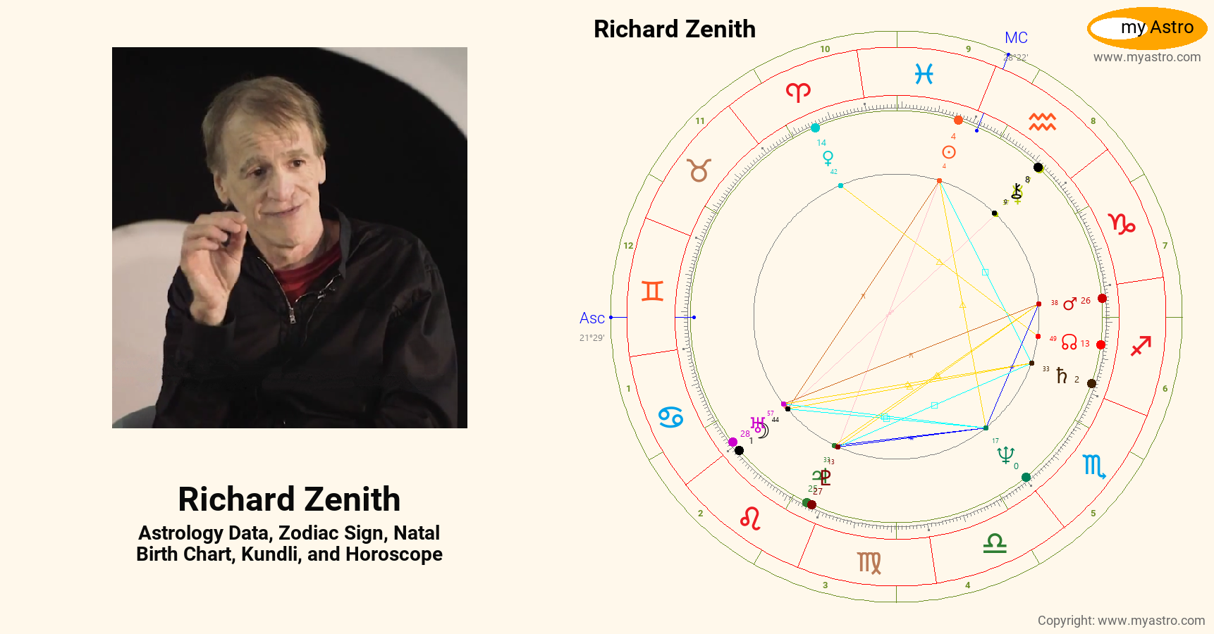 Richard Zenith’s natal birth chart, kundli, horoscope, astrology ...