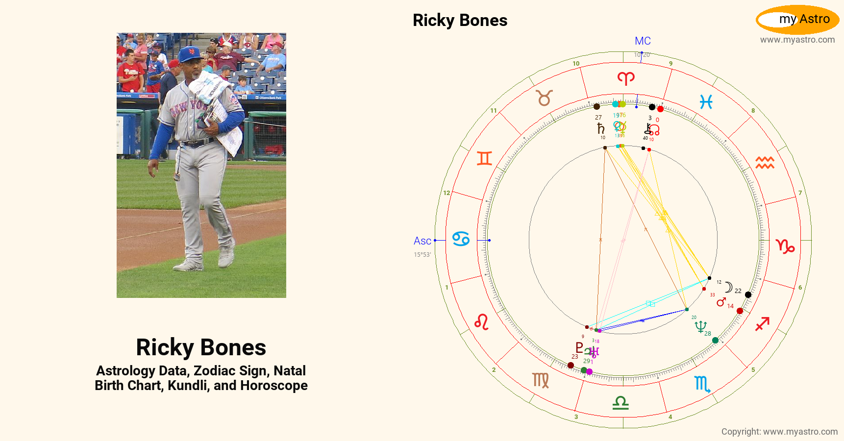 Ricky Bones’s natal birth chart, kundli, horoscope, astrology forecast ...