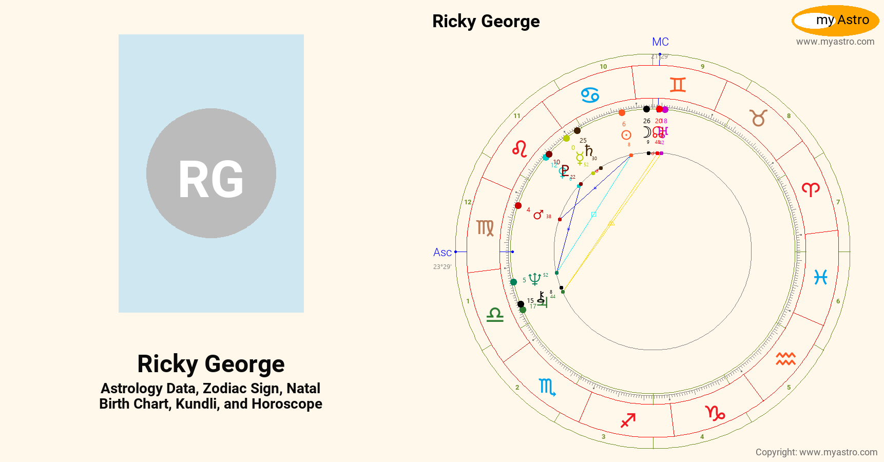 Ricky George’s natal birth chart, kundli, horoscope, astrology forecast ...