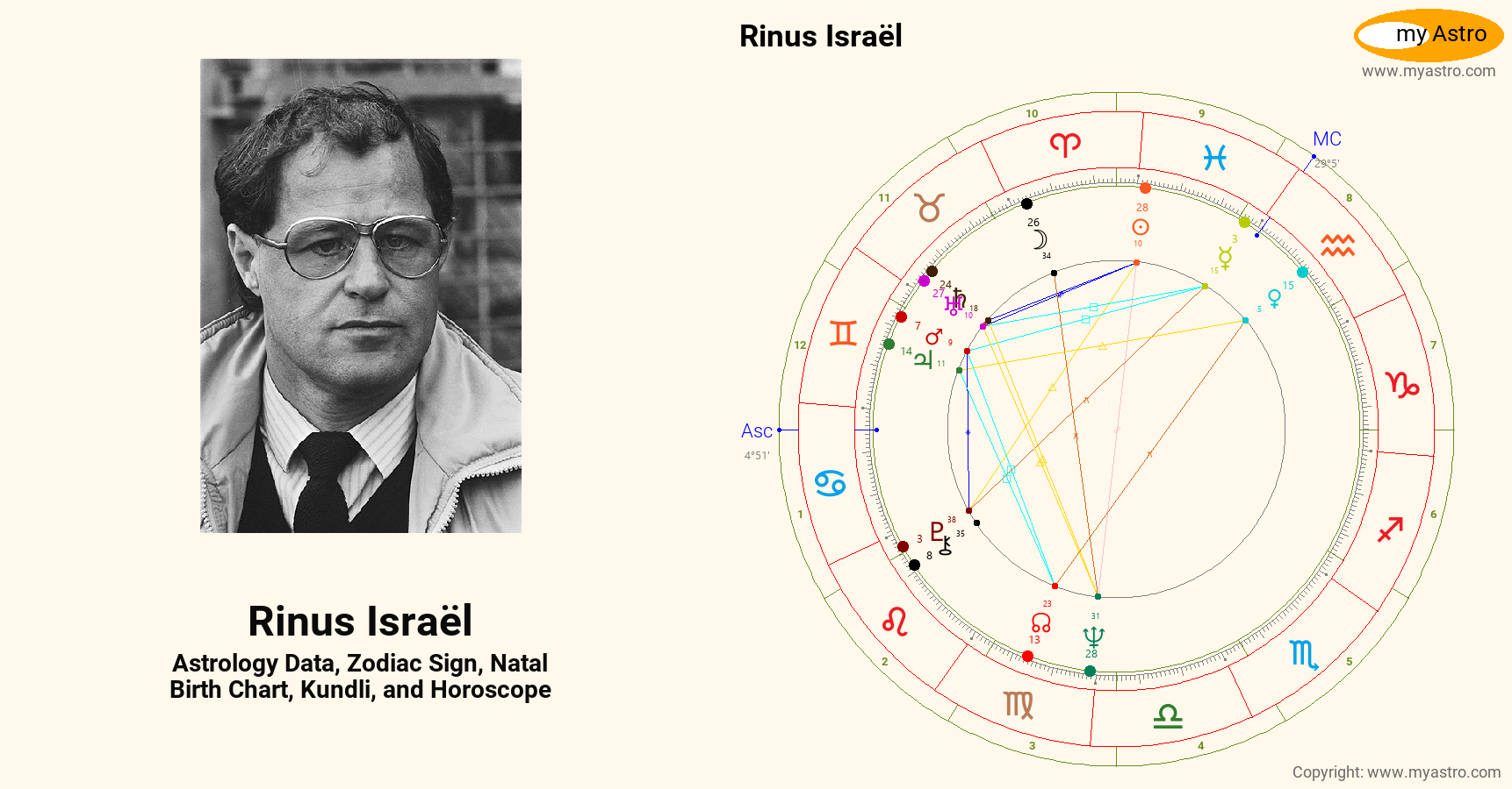 Rinus Israël’s natal birth chart, kundli, horoscope, astrology forecast ...