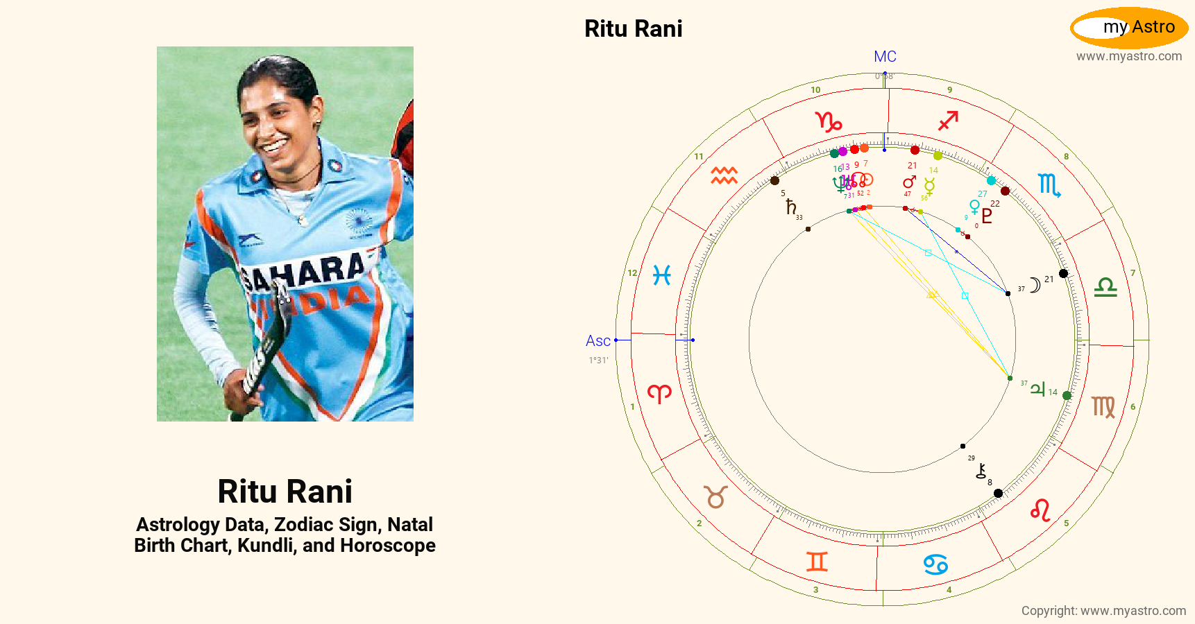 Ritu Rani’s natal birth chart, kundli, horoscope, astrology forecast ...