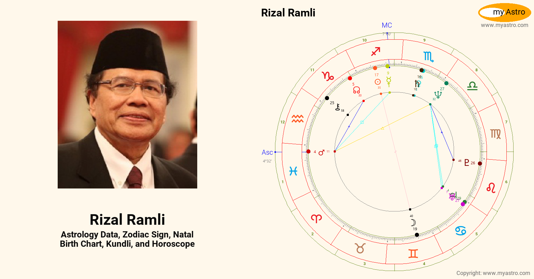 Rizal Ramli’s natal birth chart, kundli, horoscope, astrology forecast ...