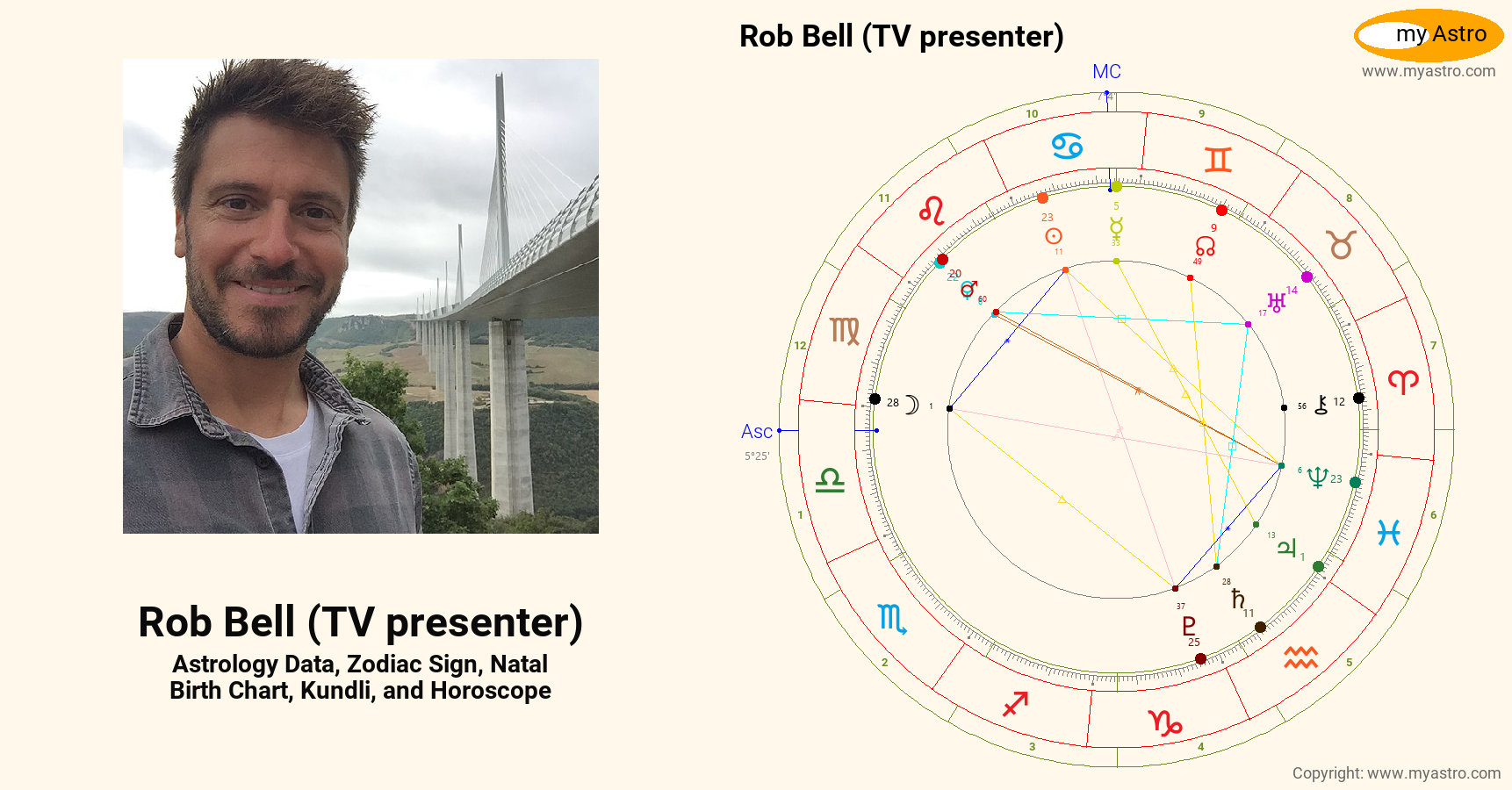 Rob Bell Tv Presenter’s natal birth chart, kundli, horoscope, astrology ...
