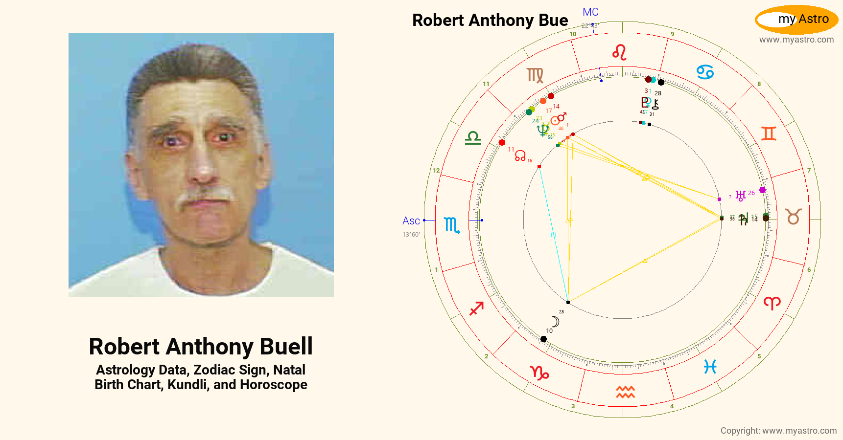 Robert Anthony Buell’s natal birth chart, kundli, horoscope, astrology forecast, relationships ...