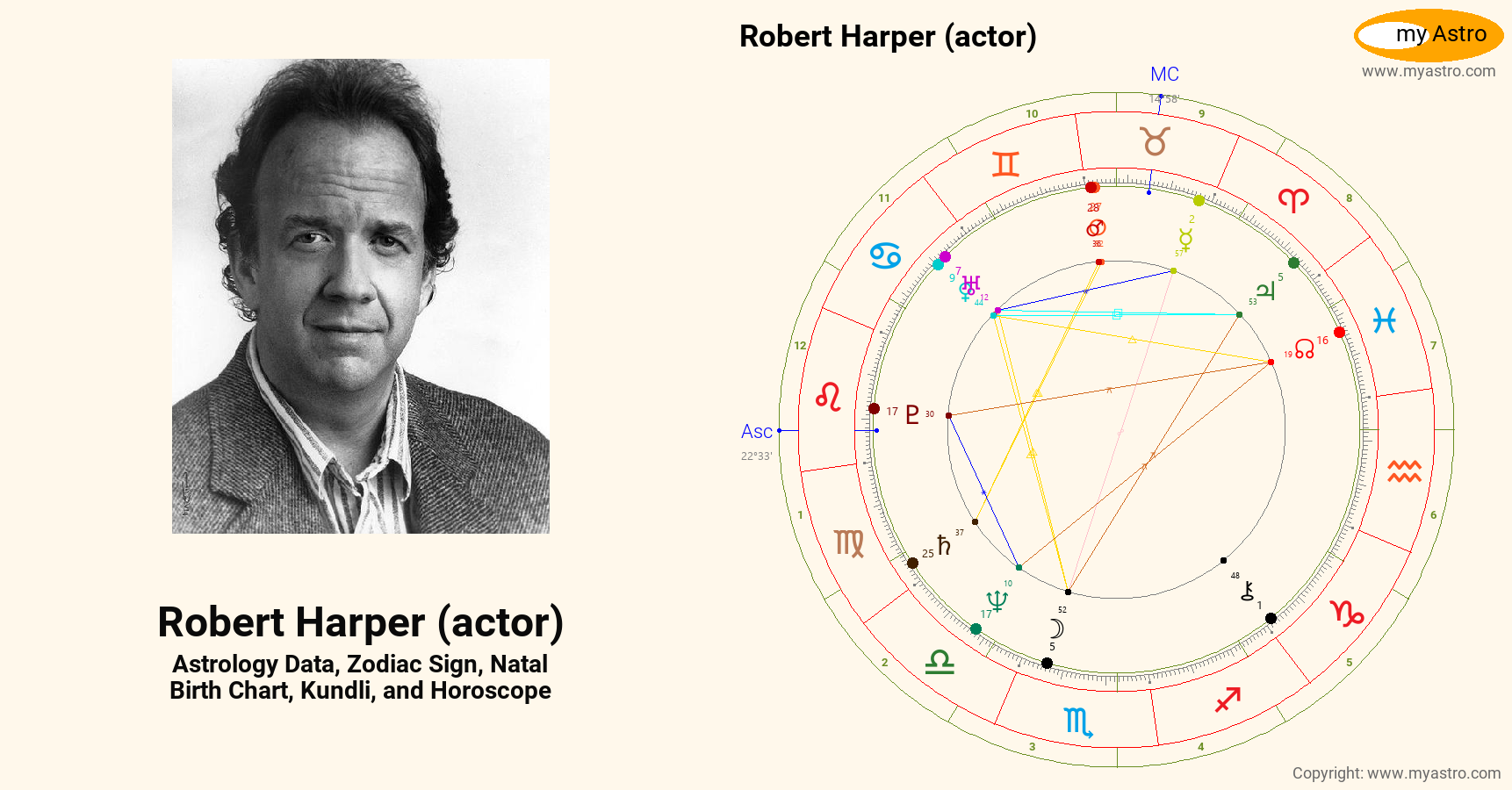 Robert Harper Actor’s natal birth chart, kundli, horoscope, astrology ...