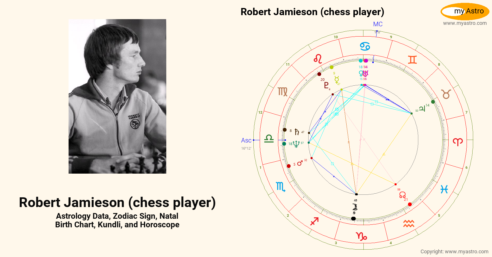Robert Jamieson Chess Player’s natal birth chart, kundli, horoscope ...