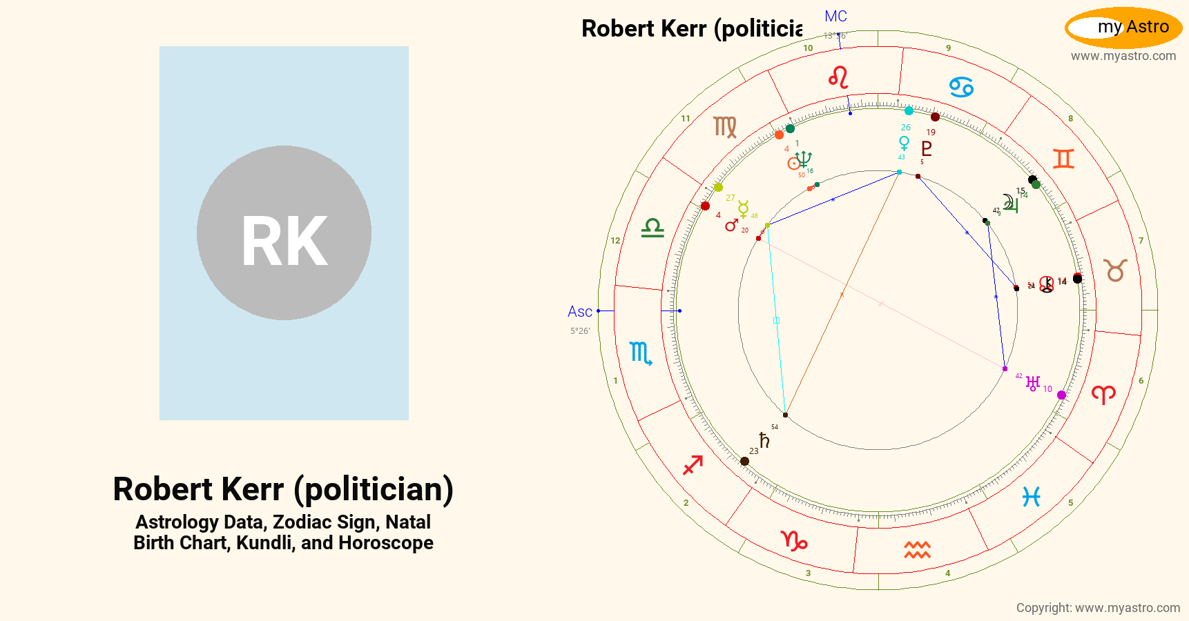 Robert Kerr Politician’s natal birth chart, kundli, horoscope, astrology forecast, relationships ...