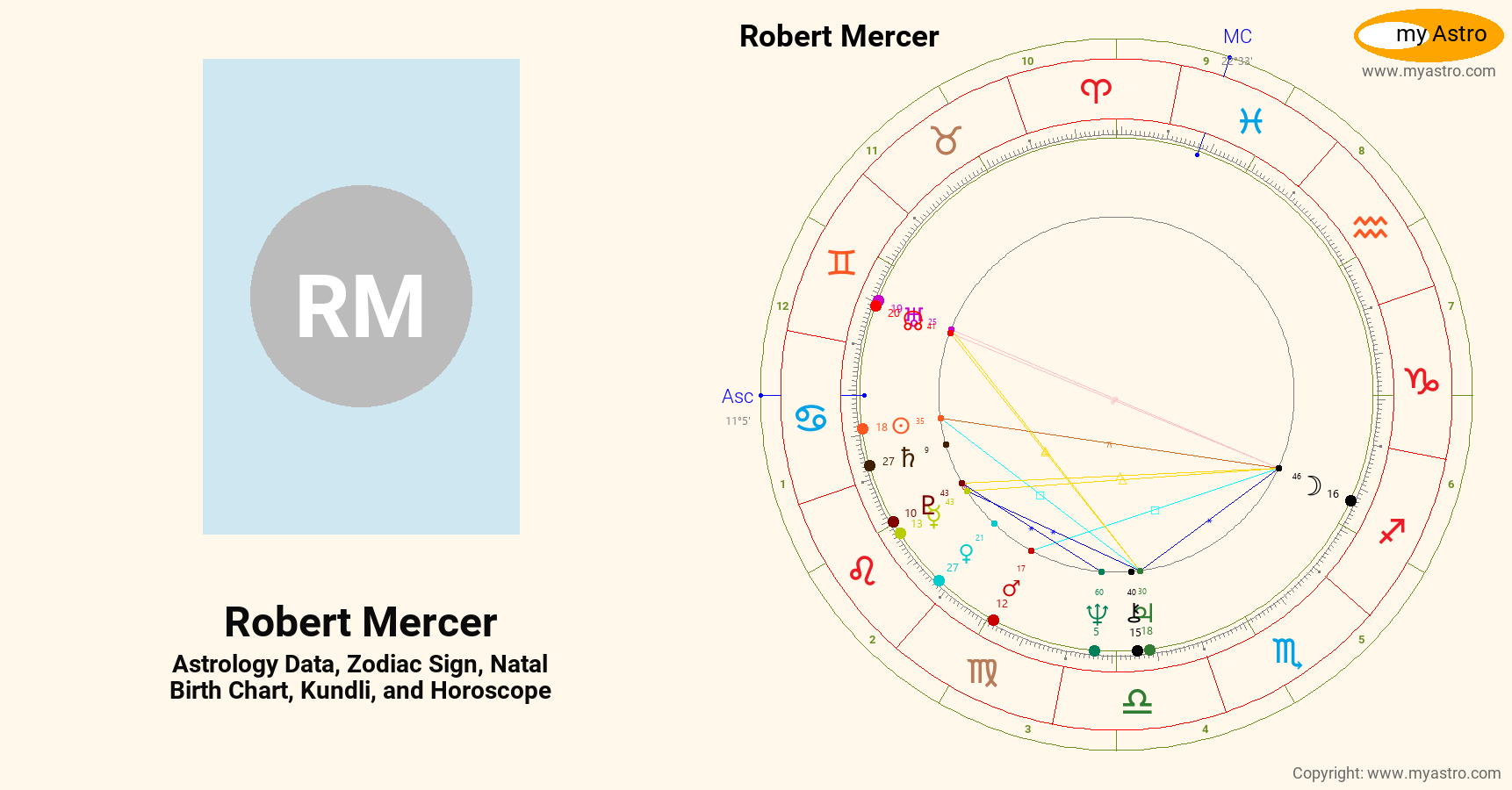 Robert Mercer’s natal birth chart, kundli, horoscope, astrology ...