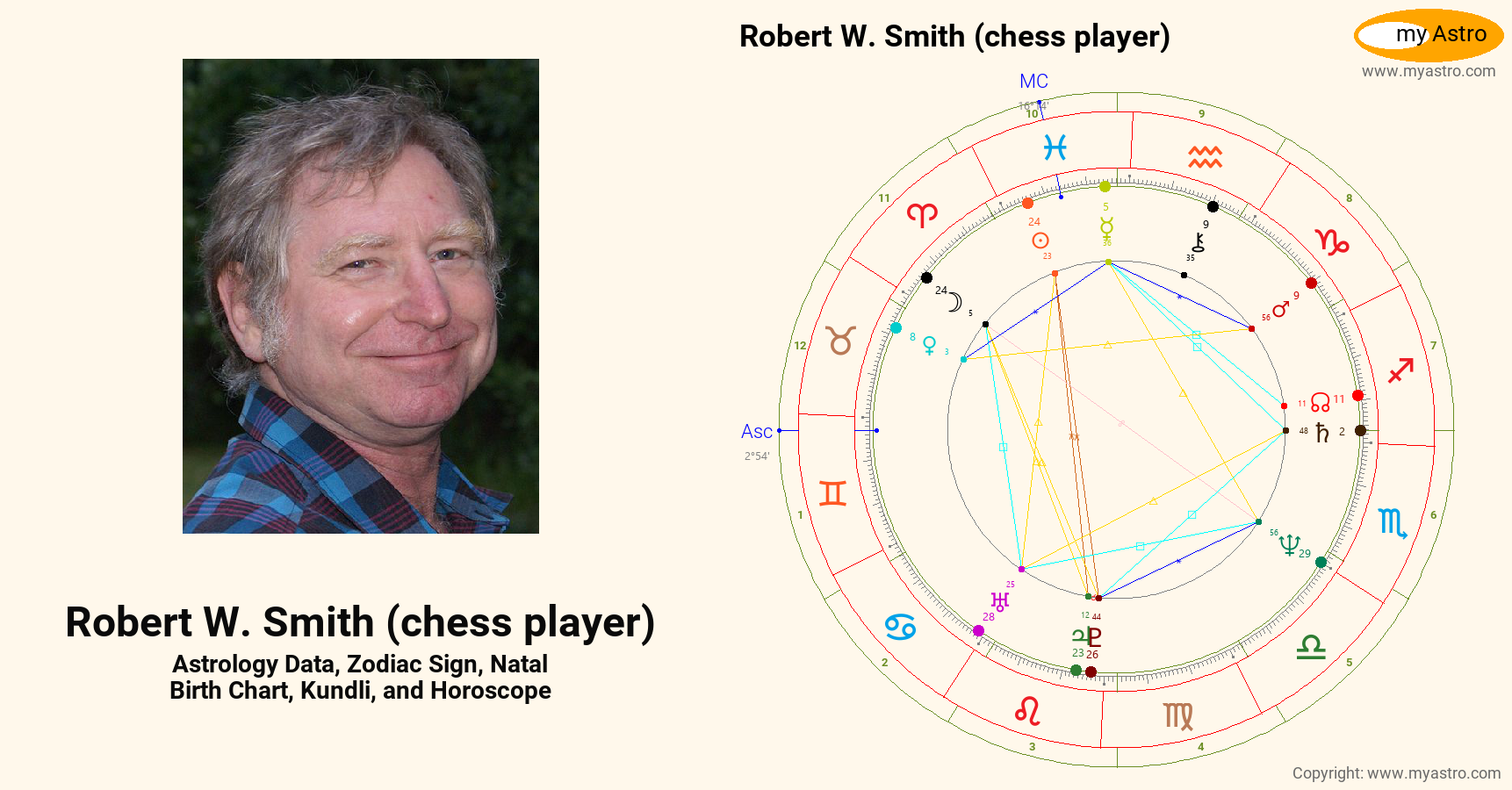 Robert W Smith Chess Player’s natal birth chart, kundli, horoscope ...