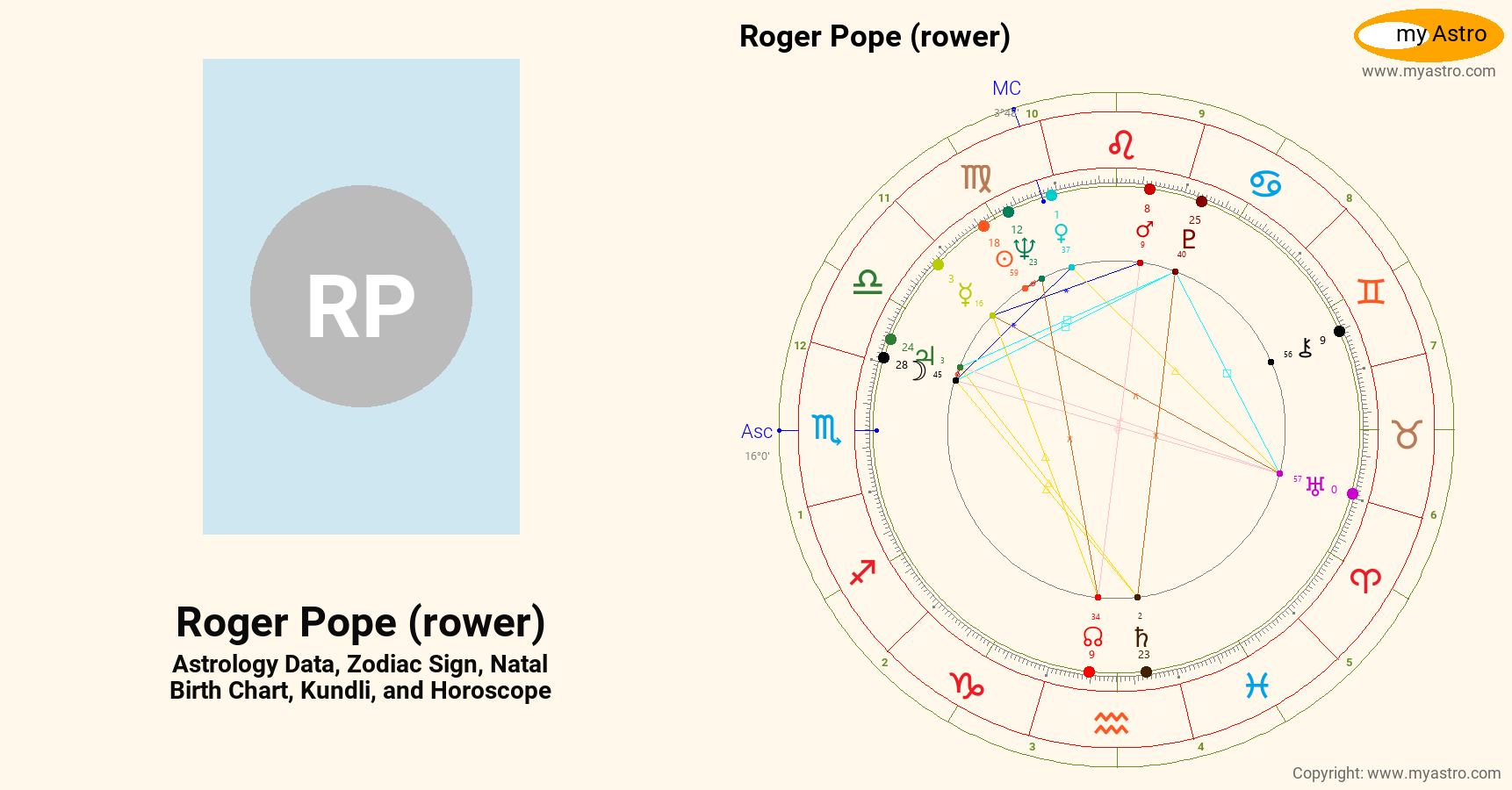 Roger Pope Rower’s natal birth chart, kundli, horoscope, astrology ...