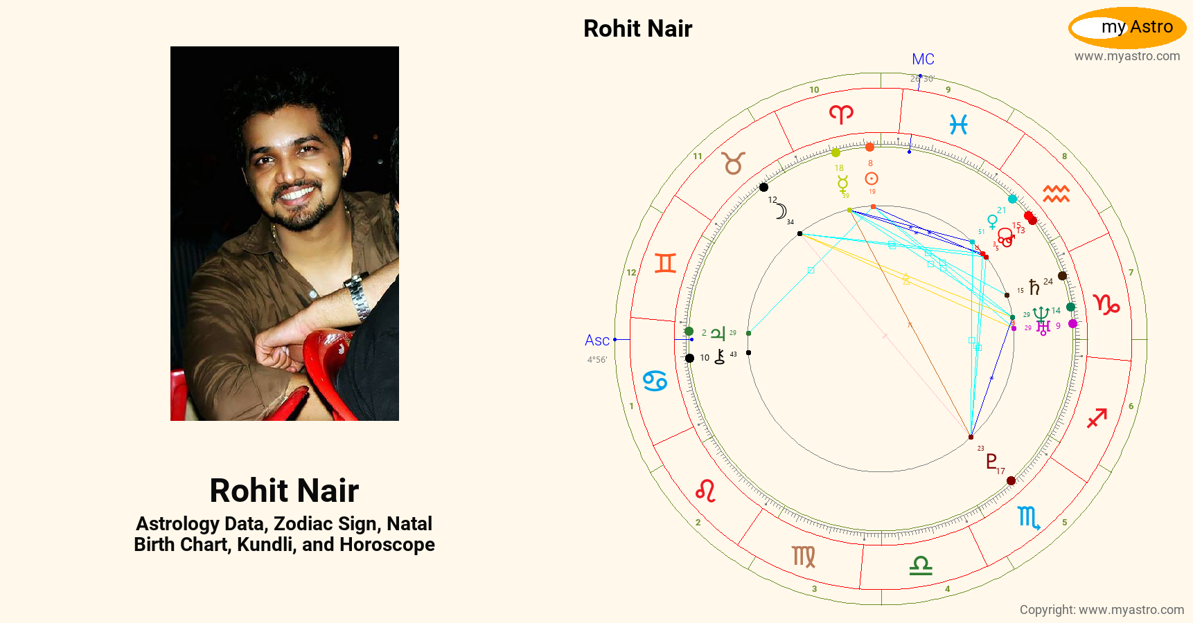 Rohit Nair’s natal birth chart, kundli, horoscope, astrology forecast, relationships, important ...