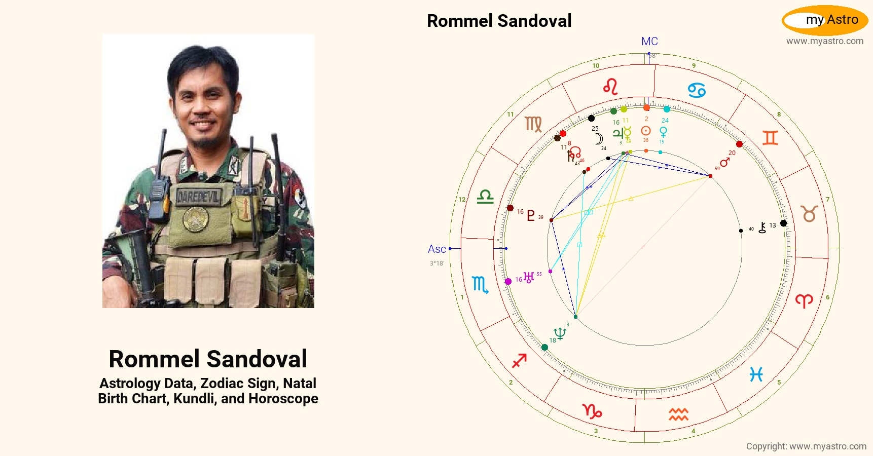 Rommel Sandoval’s natal birth chart, kundli, horoscope, astrology ...