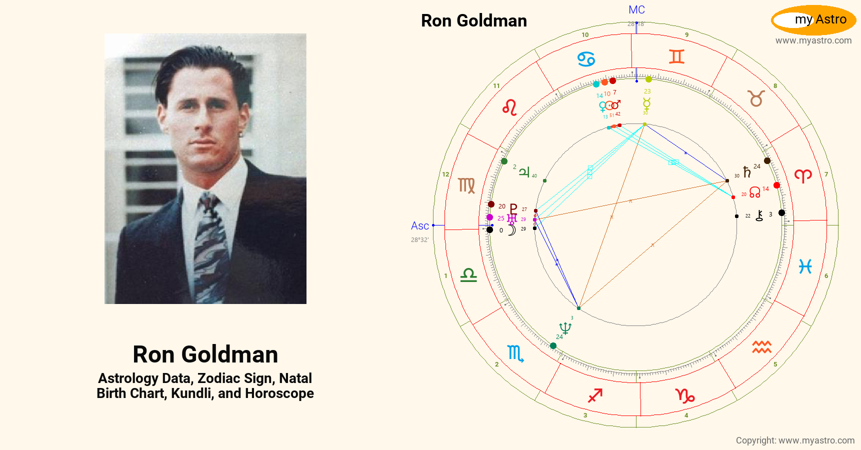 Ron Goldman’s natal birth chart, kundli, horoscope, astrology forecast ...