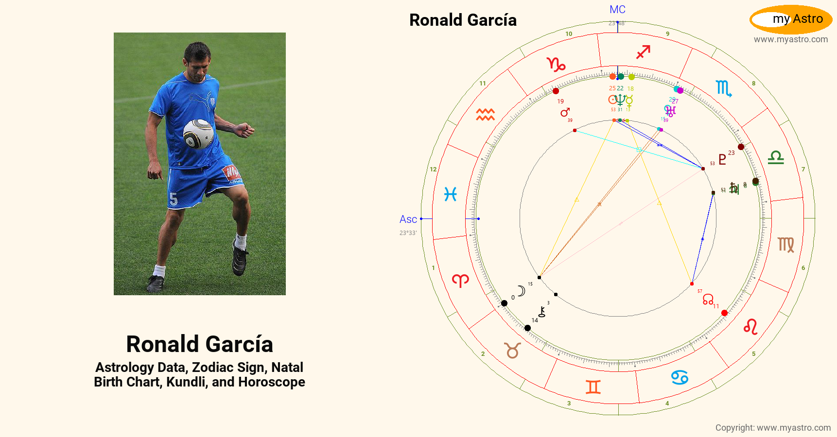 Ronald Garcia’s natal birth chart, kundli, horoscope, astrology forecast, relationships ...
