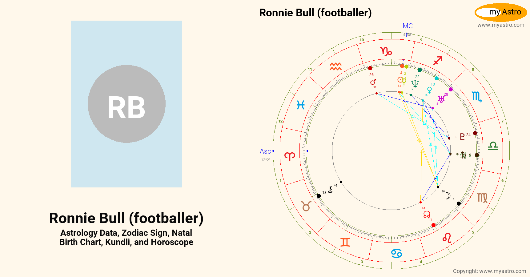 Ronnie Bull Footballer’s natal birth chart, kundli, horoscope ...