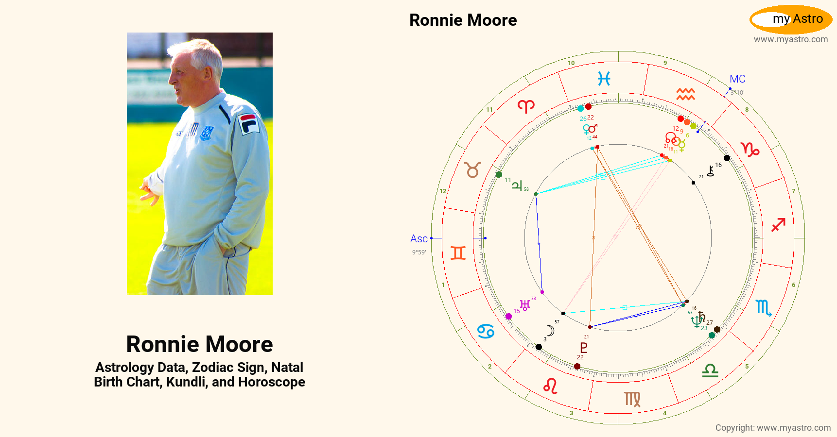 Ronnie Moore’s natal birth chart, kundli, horoscope, astrology forecast ...