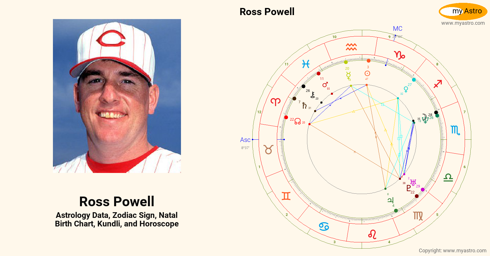 Ross Powell’s natal birth chart, kundli, horoscope, astrology forecast ...