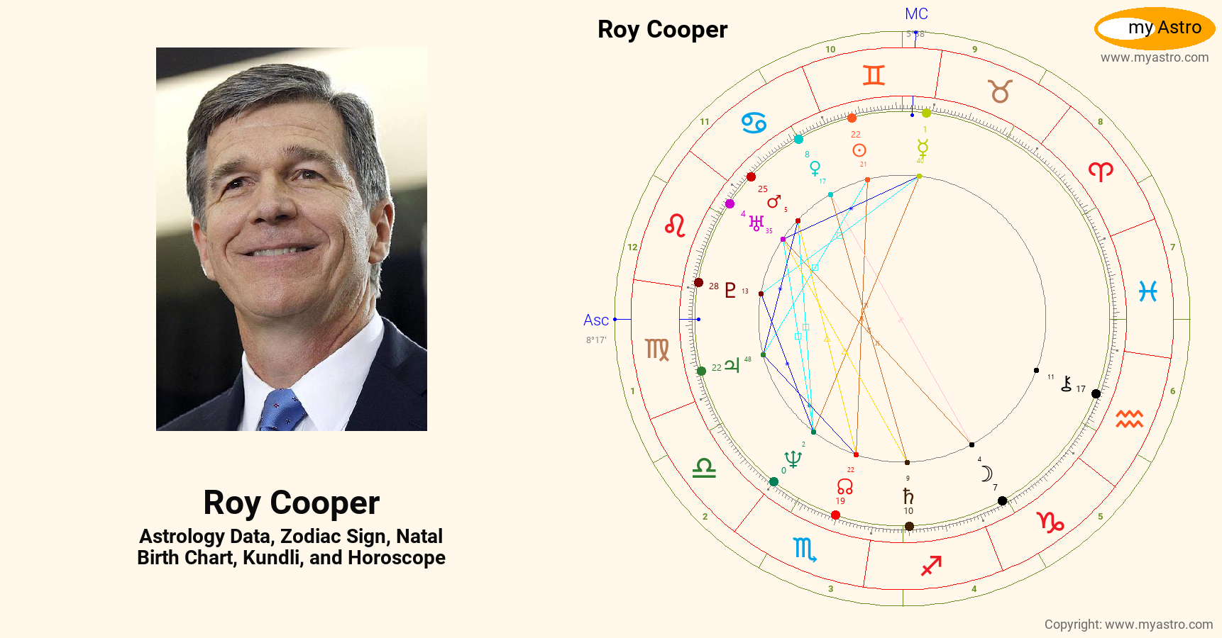 Roy Cooper’s natal birth chart, kundli, horoscope, astrology forecast ...