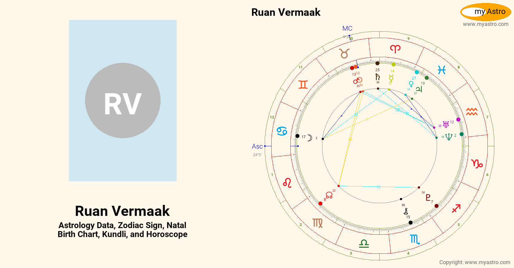 Ruan Vermaak’s natal birth chart, kundli, horoscope, astrology forecast ...