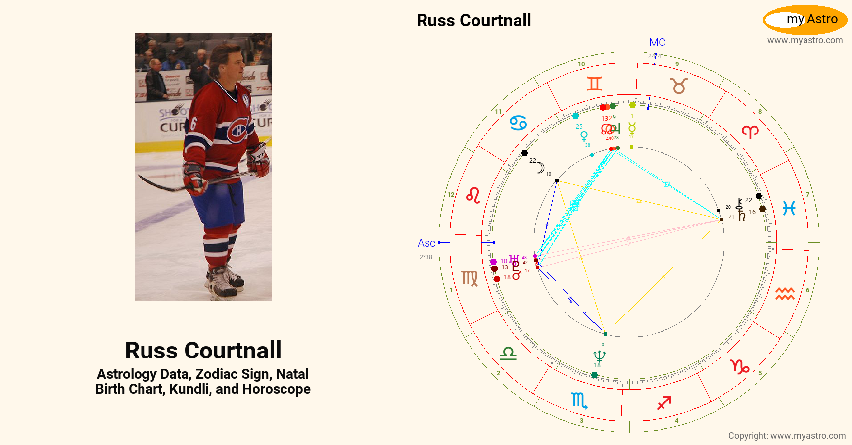 Russ Courtnall’s natal birth chart, kundli, horoscope, astrology ...