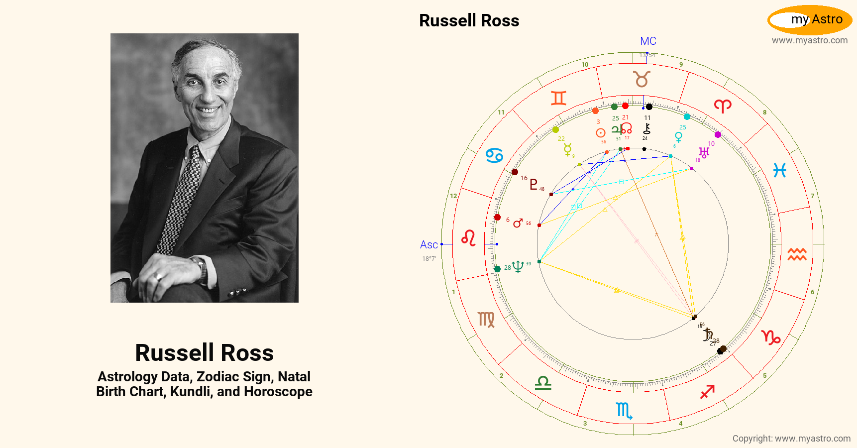 Russell Ross’s natal birth chart, kundli, horoscope, astrology forecast ...