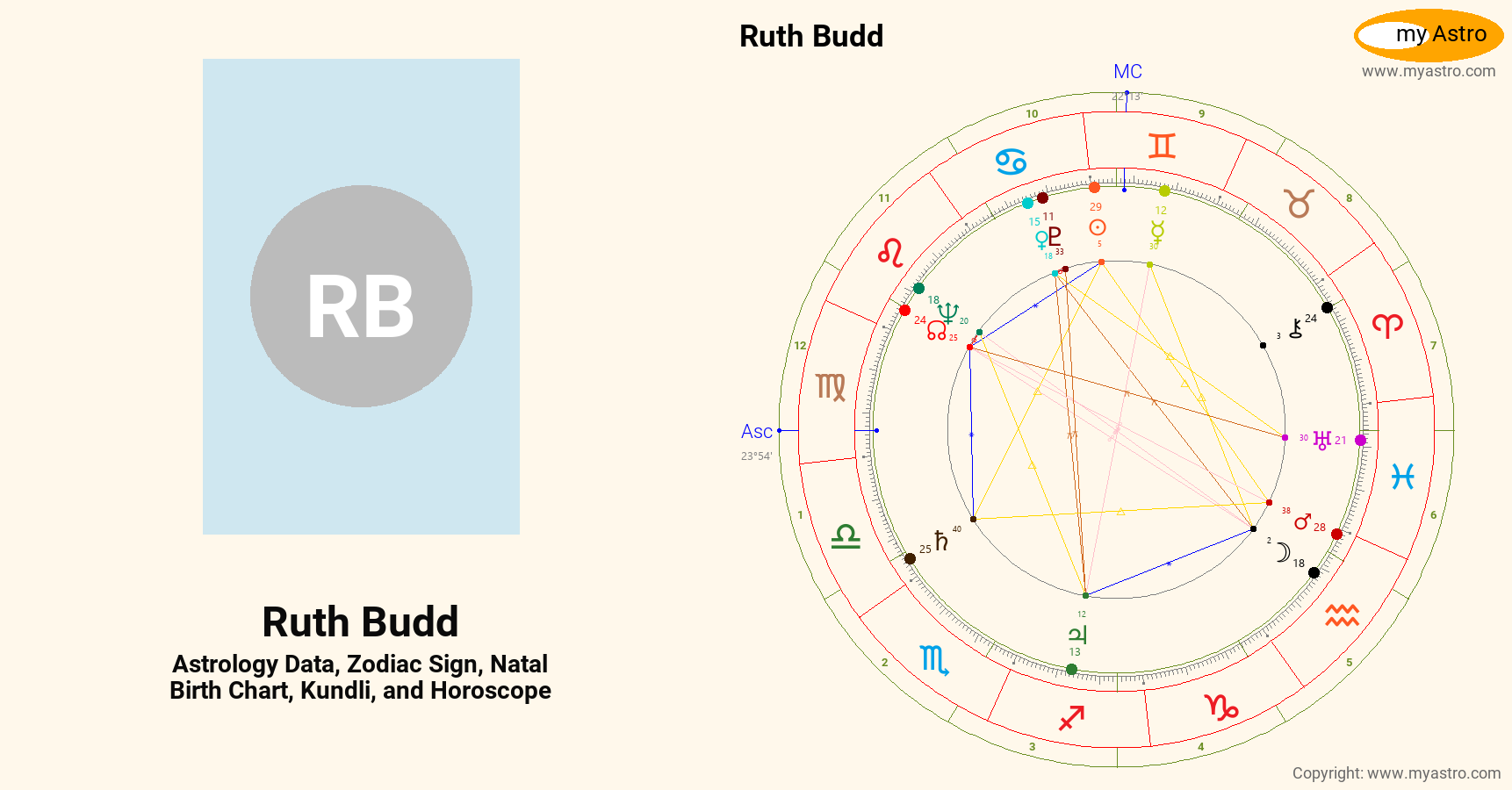 Ruth Budd’s natal birth chart, kundli, horoscope, astrology forecast, relationships, important ...