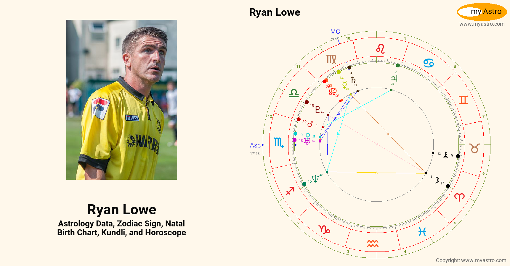 Ryan Lowe’s natal birth chart, kundli, horoscope, astrology forecast ...